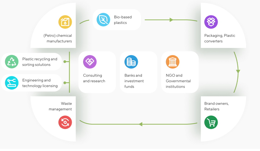 Go Circular 4th Business Summit 2023 - ENF Recycling Directory